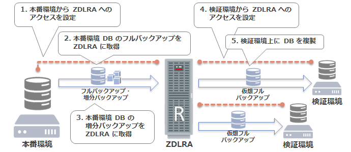 Oracle Zero Data Loss Recovery Appliance活用の可能性を探る！ | NTTデータ先端技術株式会社