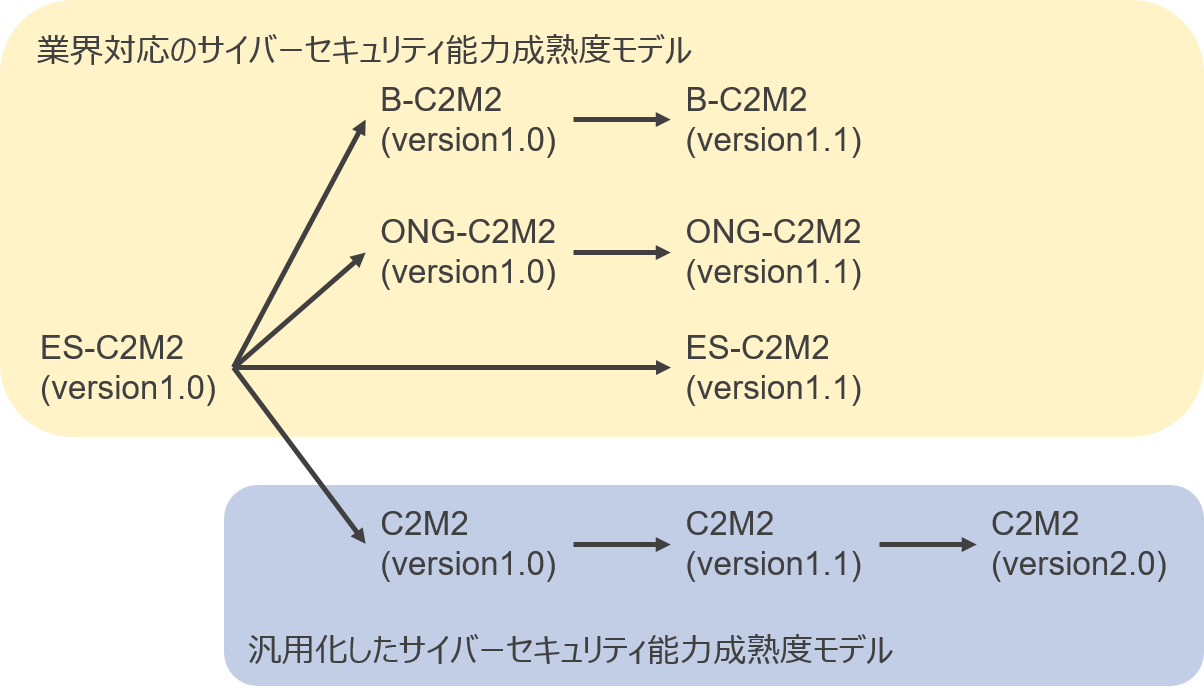 セキュリティ成熟度モデル（その2） ～C2M2の概要～ | NTTデータ先端技術株式会社