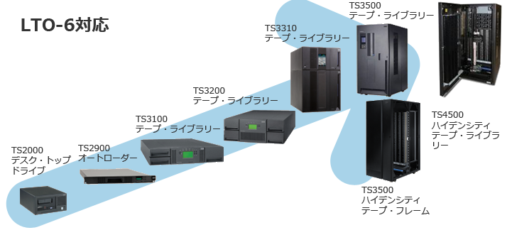 日本IBM（LTO テープ&ライブラリ） | NTTデータ先端技術株式会社